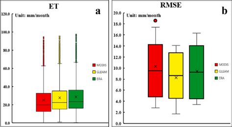 Box Plots Of The Mean Monthly Et A And The Etc Based Rmse B For