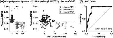 Relationship Between Plasma Amyloid‐β Aβ42 40 And Aβ Positron