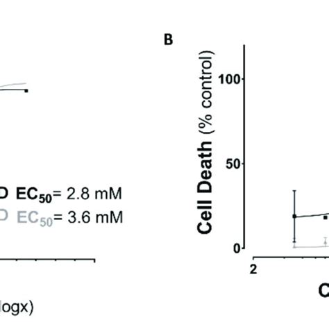 Nonlinear Regression Models Of Dose Response Curves In D And D Hlcs
