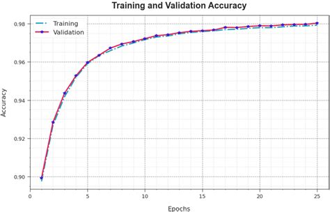 Figure 6 From Optimal Deep Learning Based Cyberattack Detection In A