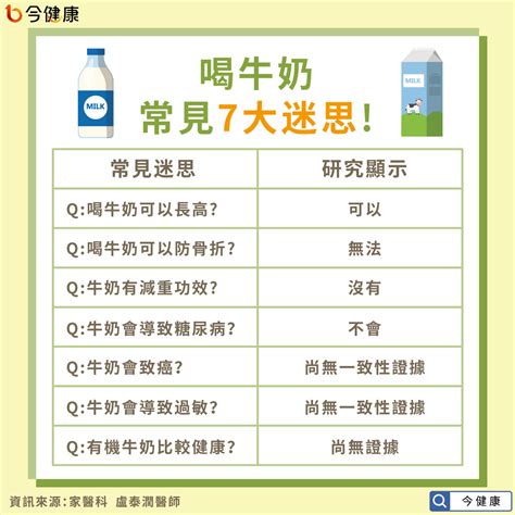 喝牛奶會致癌？「乳製品7迷思」醫一次破解：低脂更容易發胖 Ettoday健康雲 Ettoday新聞雲