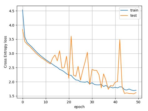 Resnet Problem With Test Loss Page 2 Pytorch Forums