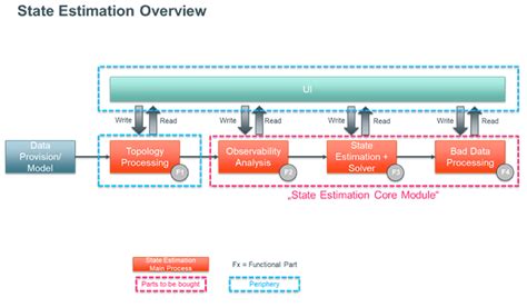 Grid Market Sounding State Estimator For Mccs Nextgen