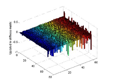 Magnitudes Of The Entries Of The Matrix K A K New Download Scientific Diagram