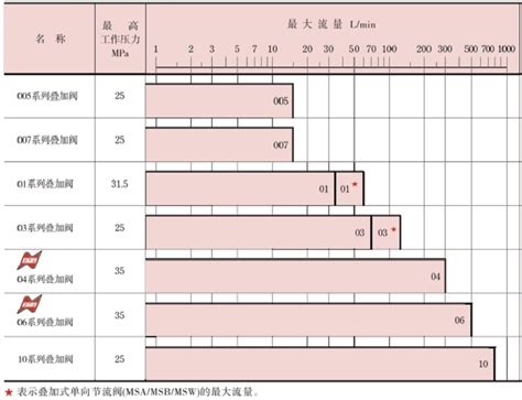 Yuken油研叠加阀 Yuken电磁阀官网