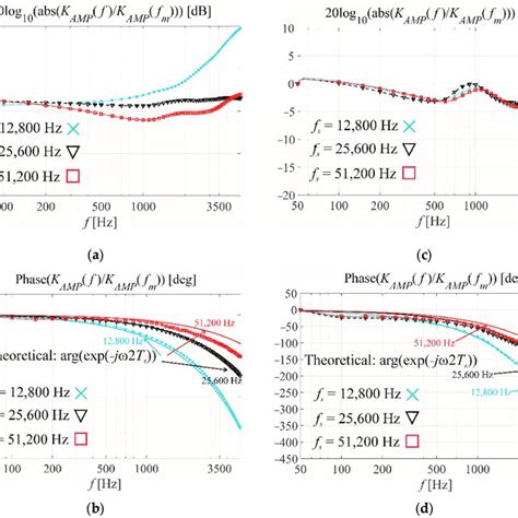 two exemplary bode plots a c magnitude and b d phase of two