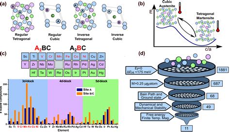 230617092 High Throughput Design Of All 𝑑 Metal Heusler Alloys For Magnetocaloric Applications