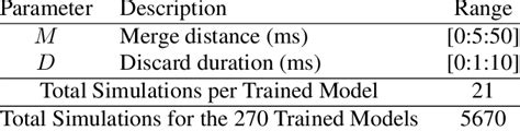 Validation Parameters For Each Trained Hmm Model Download Scientific