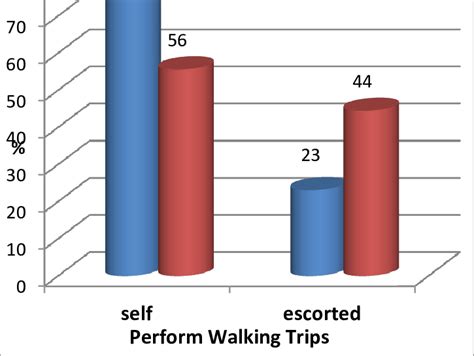 DEPENDENCY IN COMMUTING Male Female Download Scientific Diagram