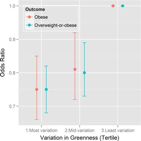 Adjusted Odds Ratios And 95 Confidence Interval Bands For Being