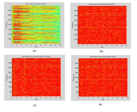 Spectrograms Of Speech Signal A Original Signal B 1 Round