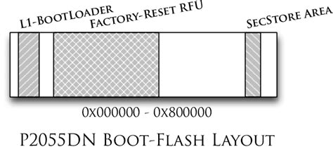 Boot Image Layout On The SPI Flash Chip The Level Boot Loader Download Scientific Diagram