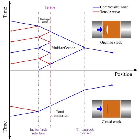 Schematic Of Stress Wave Propagation Encountering A Crack In Rock Download Scientific Diagram