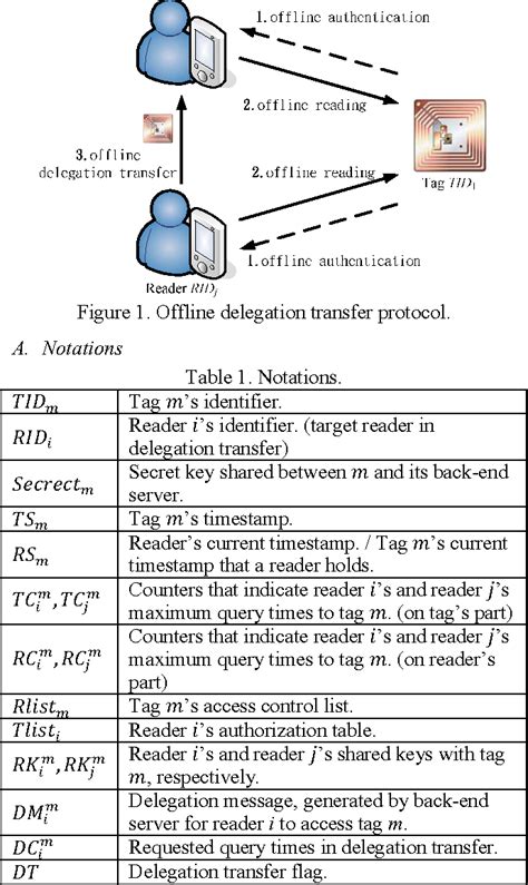 figure 1 from an efficient delegation protocol in mobile rfid networks