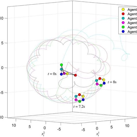 State Trajectories Of All Agents Without Interaction Silence