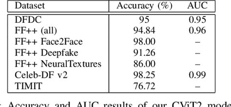 Table I From Improved Deepfake Video Detection Using Convolutional