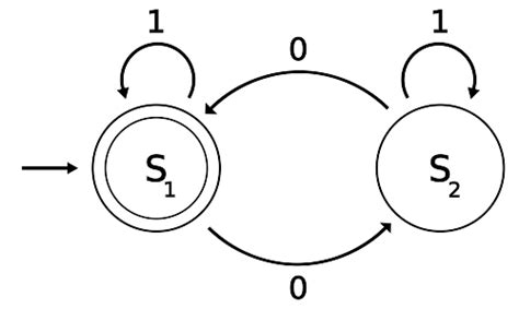 Skeptric Regular Expressions Automata And Monoids