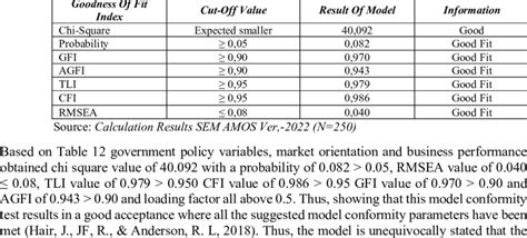 Final Stage Structural Model Goodness Of Fit Test Results Download