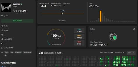 leetcode 🚀 it took months to come this far i have solved 100 problems… sai teja