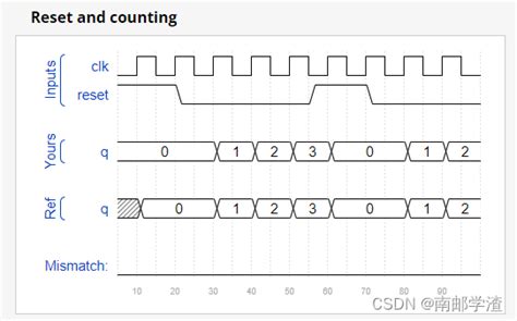 Verilog语法基础hdl Bits训练11：counterscounter 1000 Csdn博客