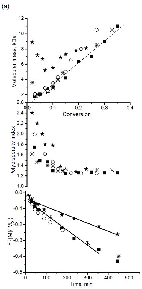 Mn Versus Conversion Pdi Vs Conversion And Ln [m] [m]0 Vs Time Download Scientific Diagram