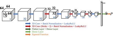 architecture of 3d gan for nuclei counting a generative network