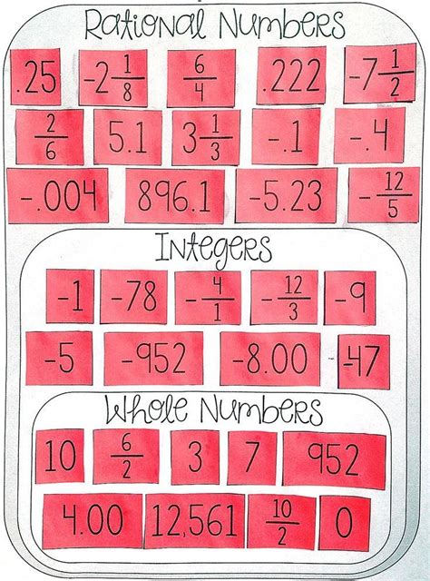 Classifying Rational Numbers Card Sort Rational Whole And Integers