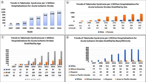 Trends In Takotsubo Syndrome Hospitalizations Per 1 Million