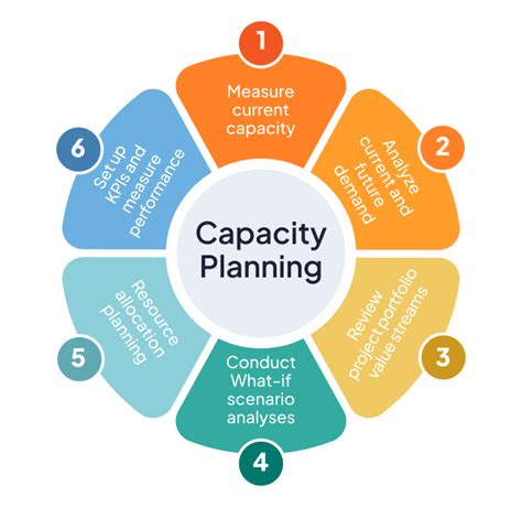 10 Benefits Of Capacity Planning For Large Corporations Triskell