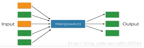 Python中lambda表达式的应用 Csdn博客