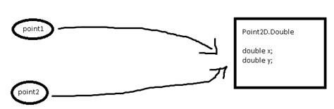 Java Why Do Values Of Point2d Sometimes Behave Static Stack Overflow