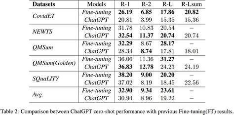 大型语言模型与文本摘要 chatgpt as a factual inconsistency evaluator for t csdn博客