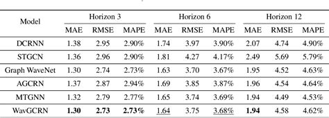 table 2 from wavelet inspired multiscale graph convolutional recurrent