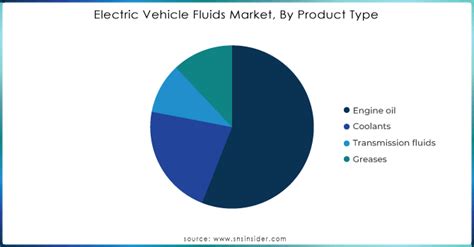 Electric Vehicle Fluids Market Share Global Analysis 2032