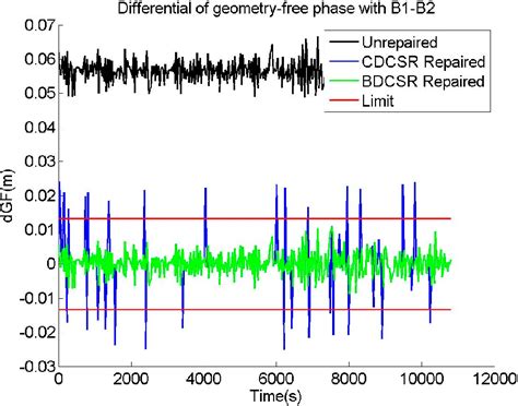 Figure 17 From A New Cycle Slip Repair Method For Dual Frequency Bds Against The Disturbances Of