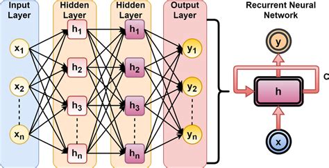 Recurrent Neural Networks Architecture Download Scientific Diagram