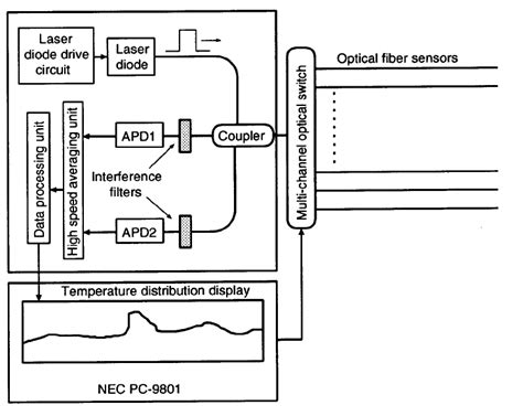 Principle Of Raman Temperature Sensor Download Scientific Diagram