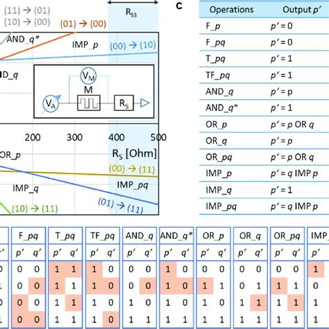 Possible Unit Logic Operations In The Tintio X Tio 2 Al Device A