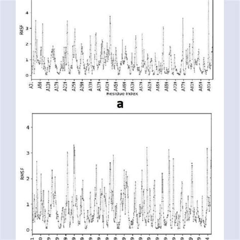 Visualization Of Molecular Dynamic Simulation Results A Rmsf Of