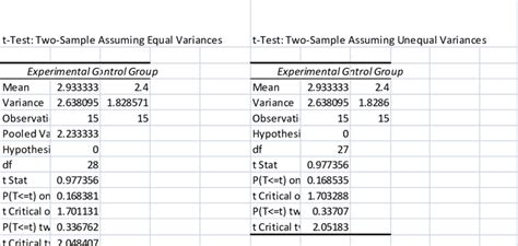 Independent Samples T Test Of The Difference In Both Groups Mean