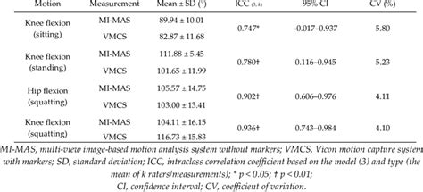 Concurrent Validity Between The Novel Multi View Image Based Motion Download Scientific Diagram