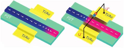 Schematic Representation Of Magnetization Reversal Process In Spin