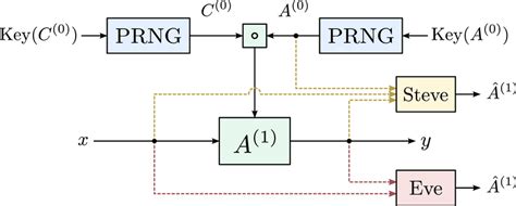 A Two Class Encryption Scheme And The Known Plaintext Attacks Being