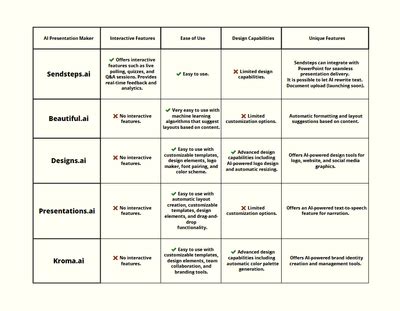 Top 5 Free AI Presentation Makers: In-Depth Comparison Guide 2024