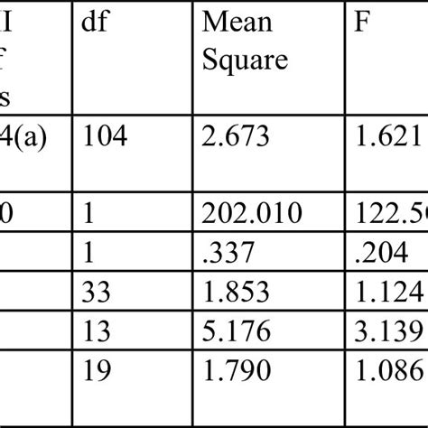 Anova With Partial Eta Squared Entrepreneurial Intention Download Table