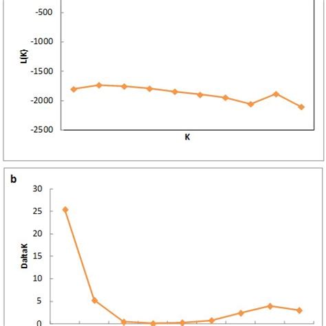 A Log Likelihood Of The Data N 59 L K As A Function Of K Download Scientific