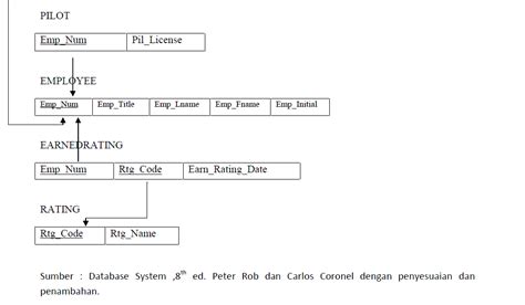 Contoh Skema Relational Diagram Dan Relational Algebra Pada Basis Data Science Booth