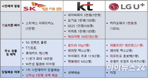 아이폰14 출시 임박이통3사 5g 가입자 에누리 쇼핑지식 뉴스