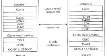 Oracle Apps DBA Blog Basics Of Oracle RAC