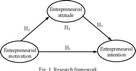 Figure 1 From The Mediating Effect Of Entrepreneurial Attitude On The Relationship Between